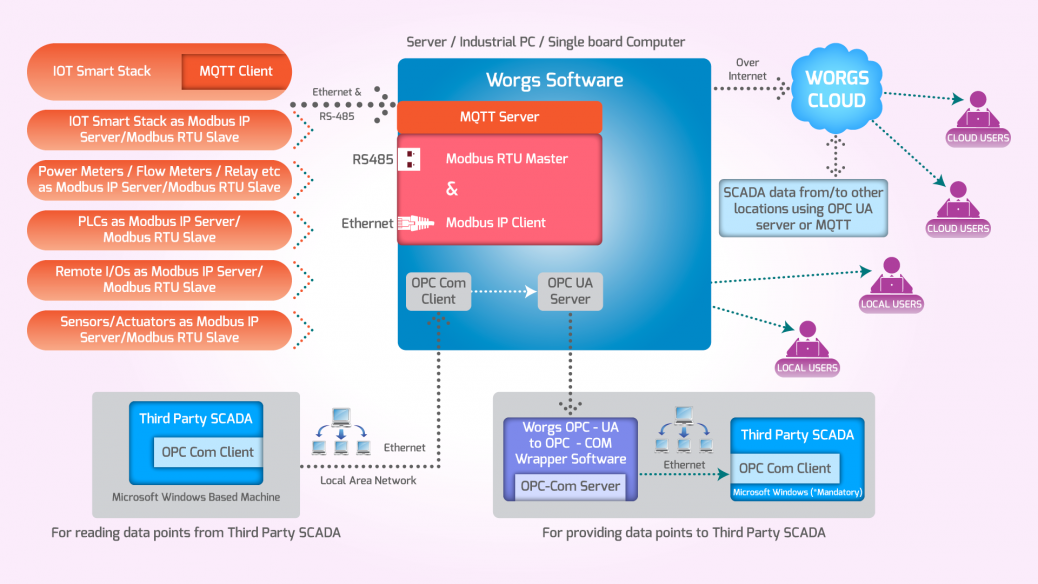 hybrid-software - Worgs
